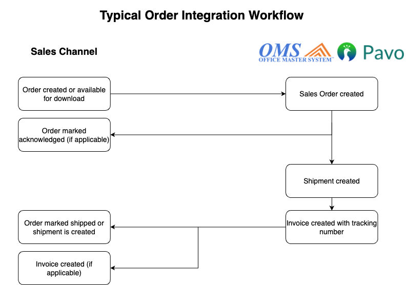 Integration Workflows